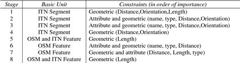 Table 1 From Assessing Data Completeness Of Openstreetmap In The Uk Through An Automated