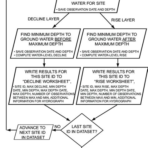 Schematic Representation Of Algorithm For Vba ® Program That Produces