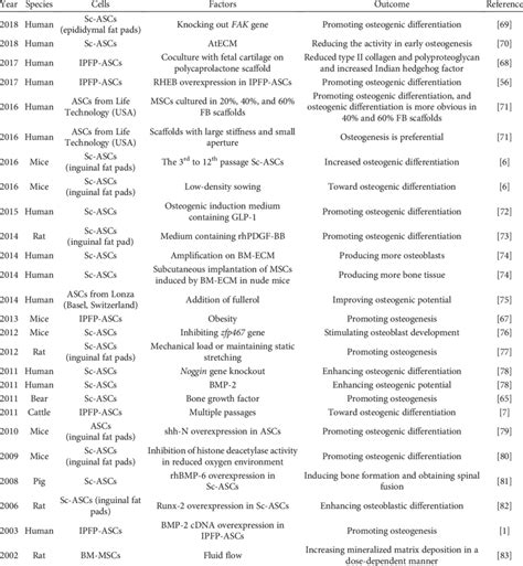 Factors Associated With Osteogenic Differentiation Of Ascs And Ipfp