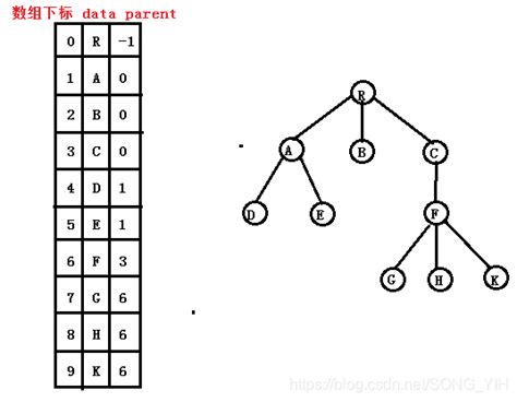 数据结构与算法 树和森林数据结构森林的定义 Csdn博客 数据结构与算法 树和森林数据结构森林的定义 Csdn博客