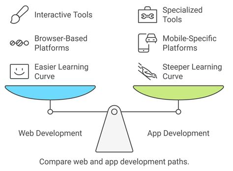 App Development Vs Web Development Which Is Best For You