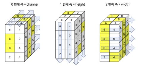 Pytorch Pytorch 자주 사용하는 함수 Bkkhyunns Note