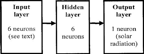 Neural Network Architecture For Estimating Solar Radiation Download Scientific Diagram