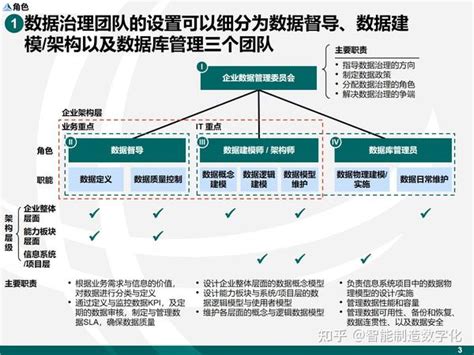 企业架构数据架构数据治理最佳实践 知乎