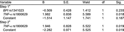 Results Of Logistic Binary Multivariate Analysis Download Scientific