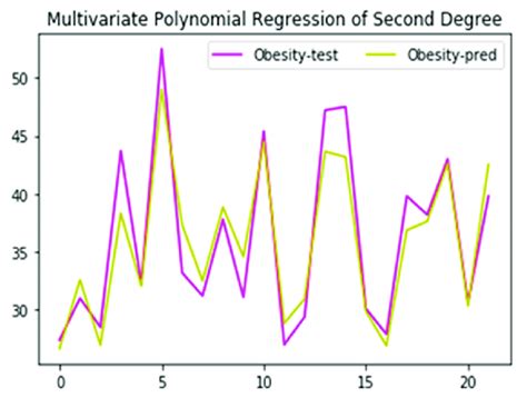 Multivariate Polynomial Regression Of Second Degree Download Scientific Diagram