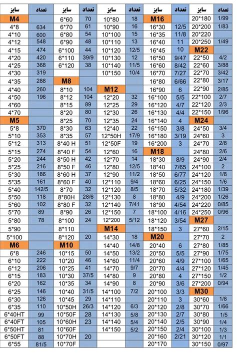 جدول سایز پیچ و مهره فروشگاه پیچ و مهره قلی زاده