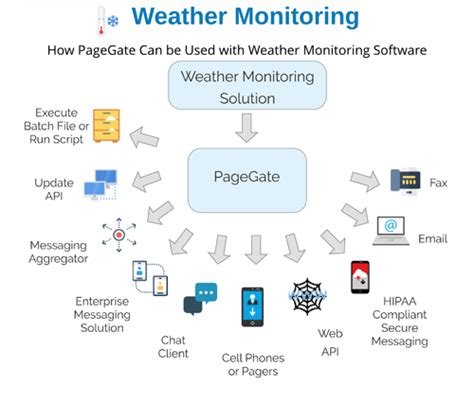 Weather Monitoring Text Message Flow