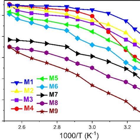 Temperature Dependent Ionic Conductivity Of The Spe Membranes Lines Download Scientific