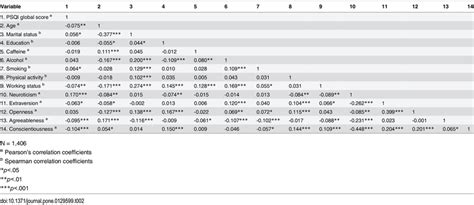 Correlation Coefficients For Sleep Quality Covariates And Personality