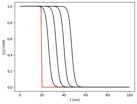 Reaction Diffusion Introduction — Neuron Documentation
