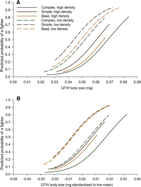 Habitat Complexity Drives Experimental Evolution Of A Conditionally Expressed Secondary Sexual