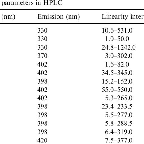 Analytical Parameters Utilised In Hplc For The Analyses Of Pahs