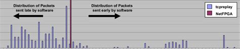 Measuring The Variation Of Packet Arrival Time Of Tcpreplay Msec