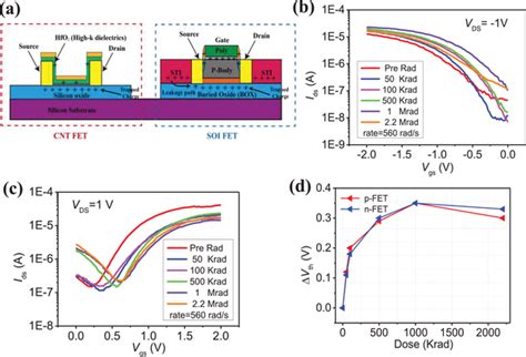 Tid Properties Of Cnt Film Based Top Gated Cmos Fets A Physical