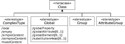 Figure 13 From Representing Xml Schema In Uml An Uml Profile For Xml