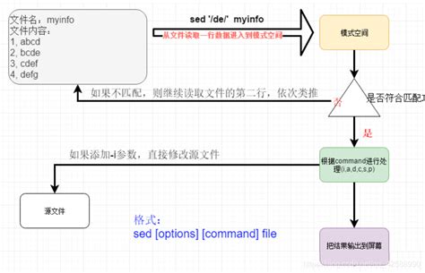 Linux三剑客——sed命令sed 多行匹配 Csdn博客 Linux三剑客——sed命令sed 多行匹配 Csdn博客