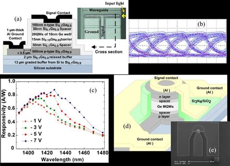 A Schematic View Of A Cross Section Of Ge Sige Mqw Waveguide Download Scientific Diagram