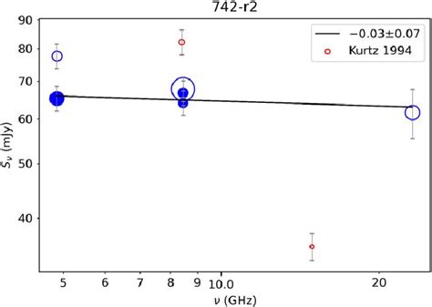 Same Convention As Figure For The SED Of R The Data Used For Download Scientific