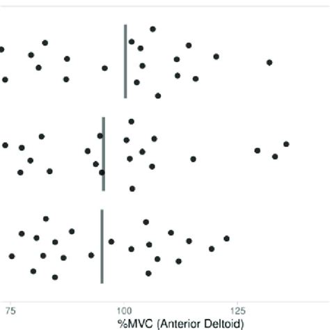 Motor Unit Excitation Mvc Across Attentional Focus Conditions For Download Scientific