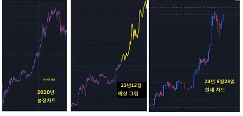 비트코인 20년 불장 프렉탈 차트 떡상 가즈아 코인니스