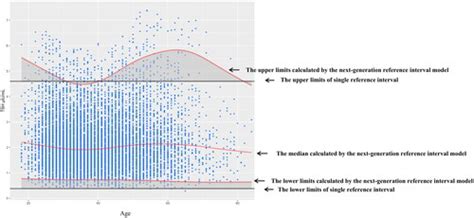 Full Article Development Of Next Generation Reference Interval Models