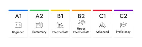 Levels Of Language Proficiency