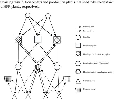 Reverse Logistics Network Design Based On The Existing Forward