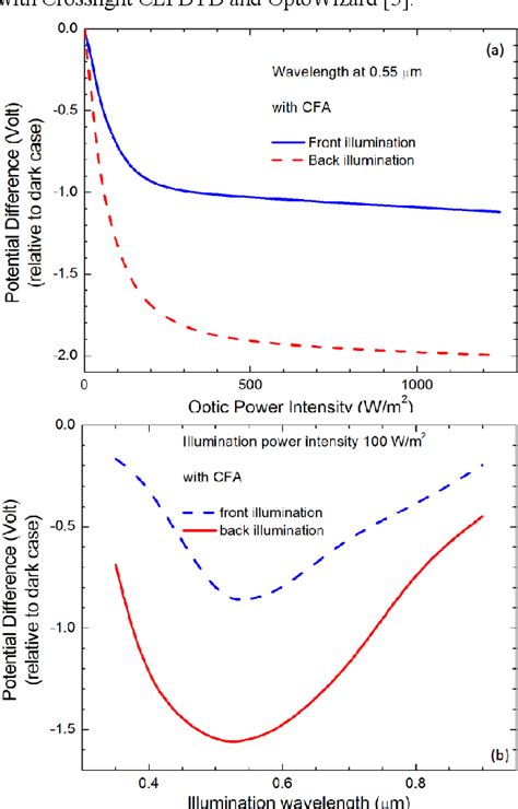 Figure 23 From Tcad Simulation Of Cmos Image Sensor Semantic Scholar