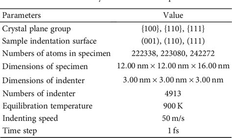 Table 1 From Dislocation Analysis Of 3c Sic Nanoindentation With Different Crystal Plane Groups