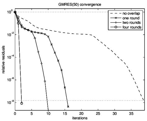 1 Adding Overlap In Multiplicative Schwarz Preconditioning The Curves Download Scientific