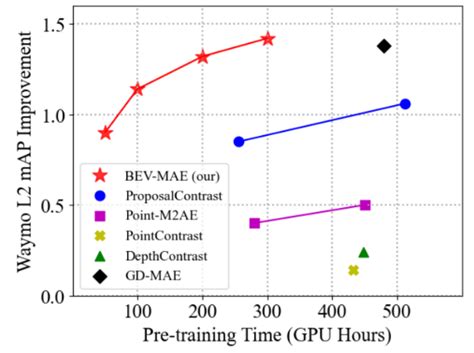 Masked Model Pretraining For Lidar Perception