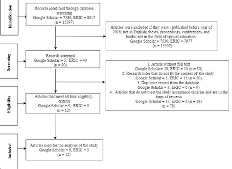 Flowchart Of Article Selection Process Download Scientific Diagram