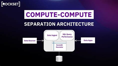 rockset on linkedin compute compute separation architecture