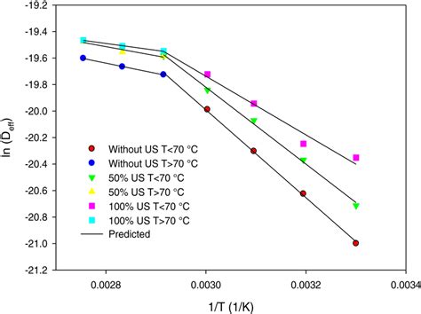 Arrhenius Plot For The Effective Diffusivity Constant Deff During