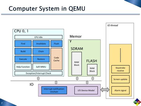 Ppt National Sun Yat Sen University Embedded System Laboratory Pqemu A Parallel System