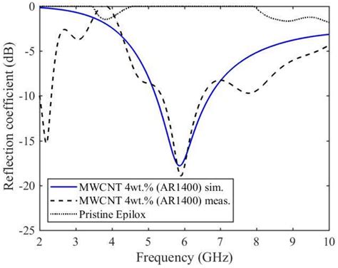 Multi Walled Carbon Nanotubes Composites For Microwave Absorbing Applications
