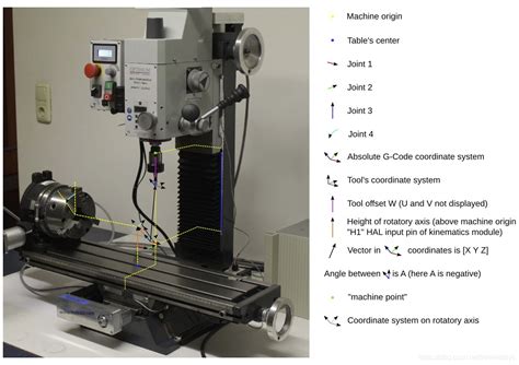 Cnc技术调研，开源项目linuxcnc 使用的使用python进行开发的，直接在linux上进行使用。带gui界面。linuxcnc五轴