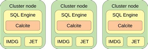 Performance Tuning Of The Hazelcast Sql Engine Hazelcast