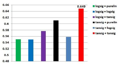 average classification accuracy obtained by different activation