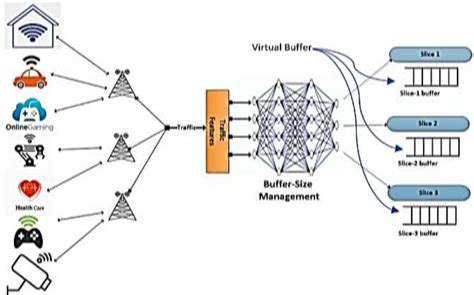 Figure 2 From Automatic Spike Neural Technique For Slicing Bandwidth