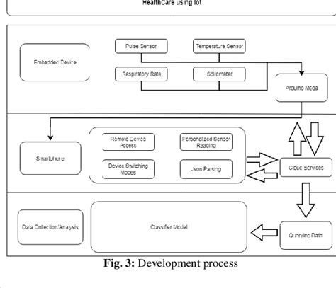 Figure 3 From Application Of Data Analytics For Iot Based Healthcare System Semantic Scholar