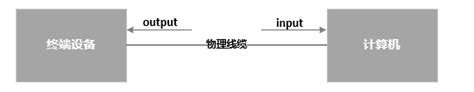 Unixlinux编程：终端（terminal）与控制台（console）的区别console和terminal区别 Csdn博客