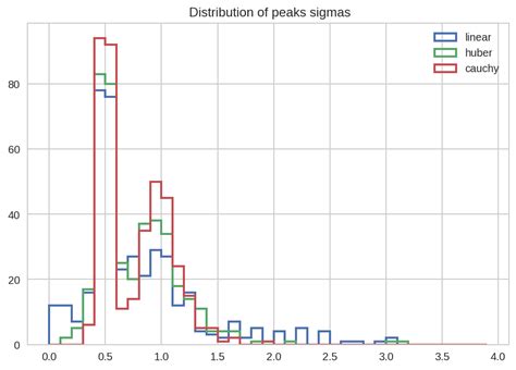 Pybroom Example Multiple Datasets Scipy Robust Fit — Pybroom 03dev0 Documentation