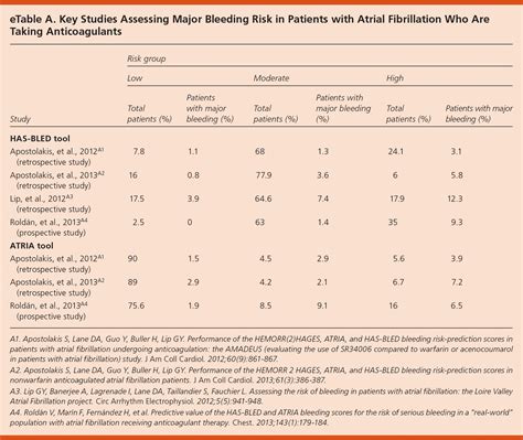 Assessing Bleeding Risk In Patients Taking Anticoagulants Aafp