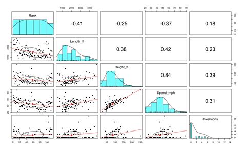Rank Vs Independent Variables Multiple Regression Cross Validated