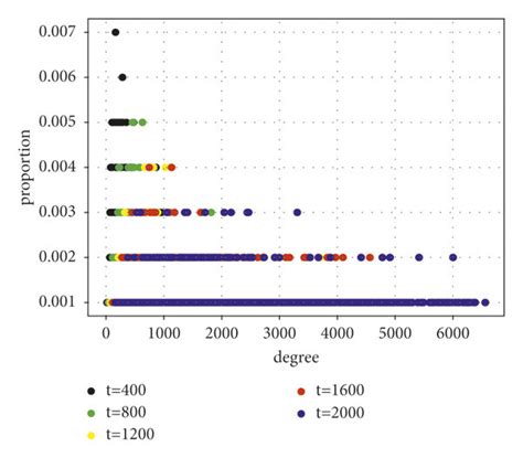 Degree Distribution Of The Network A The Degree Distribution Of A Download Scientific