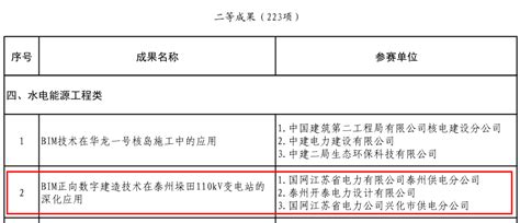 厉害了！毕埃慕助推国网公司凭借bim正向数字建造技术获得“第三届工程建设行业bim大赛”二等成果！！