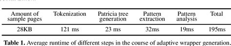 Table 1 From Further Enhancement To The Porters Stemming Algorithm