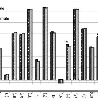 Histogram Demonstrates The Sex Difference Of Angular And Linear Download Scientific Diagram